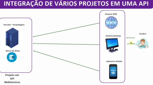API Integration: What It Is, Benefits, Types, and How to Implement It